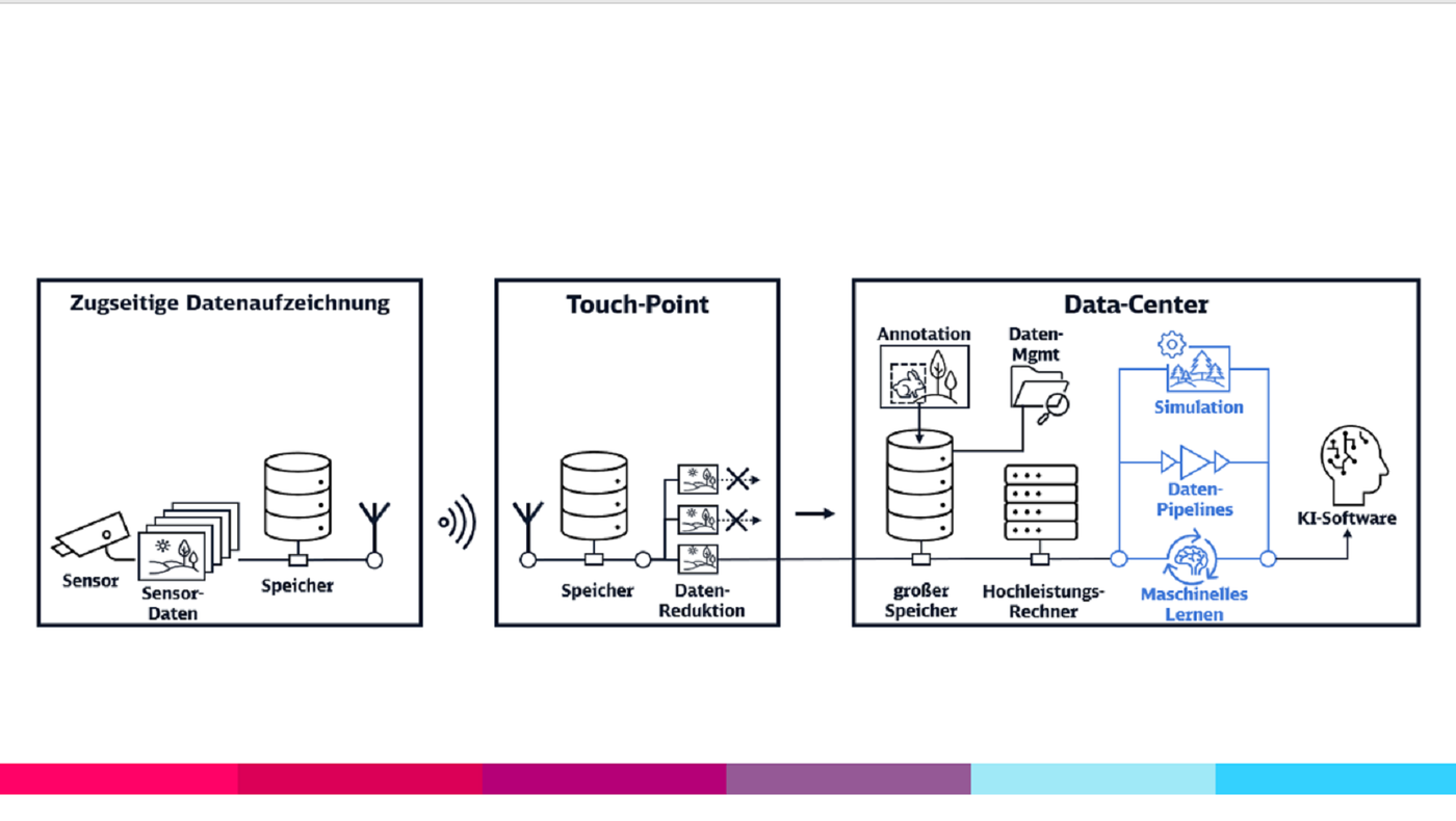 Data Factory – Datenproduktion für das Training von KI-Software ...