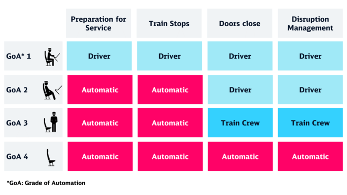 Automatic Train Operation | Digitale Schiene Deutschland